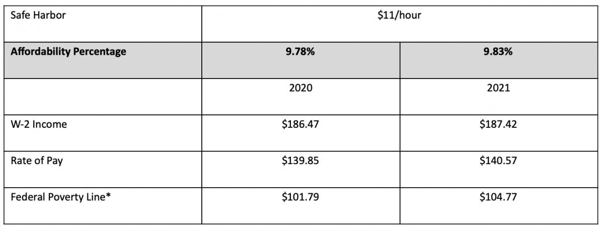 IRS Adjusts the ACA Affordability Percentage for 2021 | Diversified Group